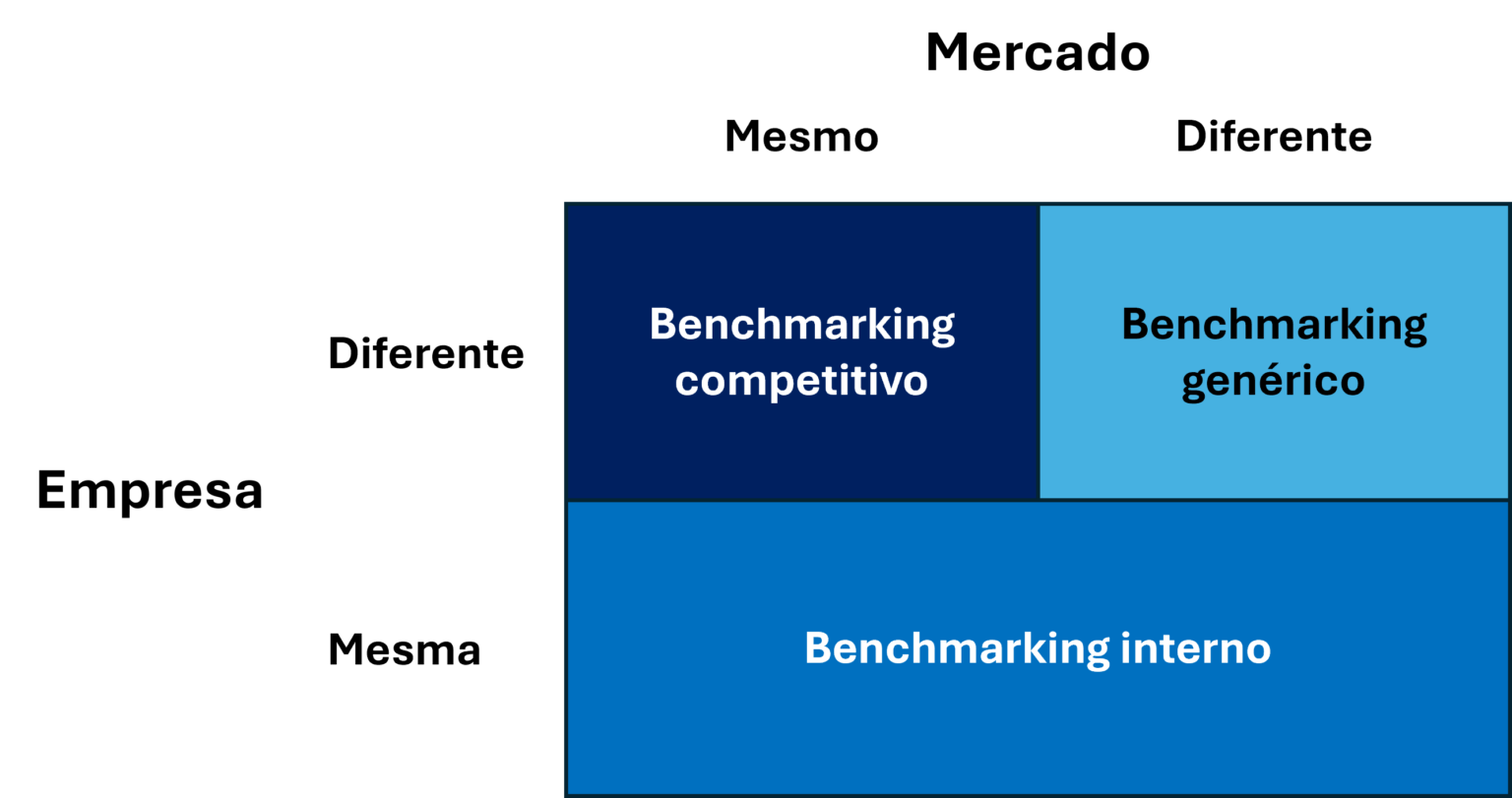 Benchmarking para melhorar sua posição competitiva - Midas