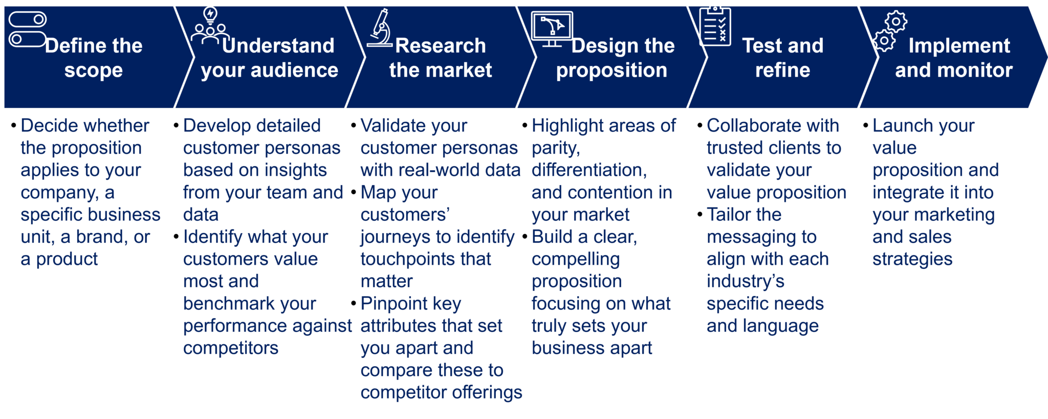 Value Proposition to Win Customers – Midas Consulting